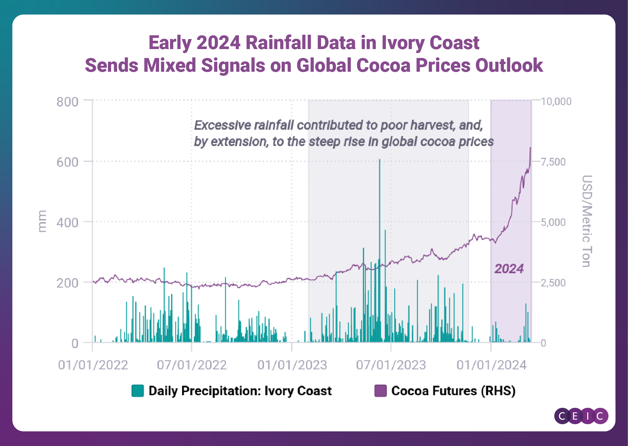 Early 2024 Rainfall Data in Ivory Coast Sends Mixed Signals on Global Cocoa Prices Outlook | CEIC